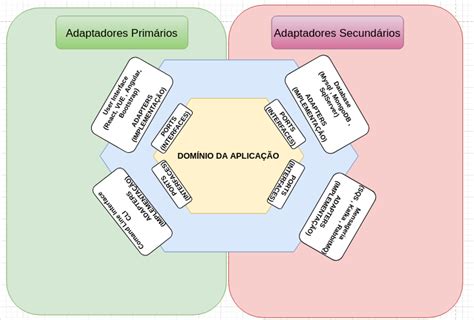 Conhecendo Um Pouco Mais Da Arquitetura Hexagonal By Ewerton Cordeiro Miranda Medium