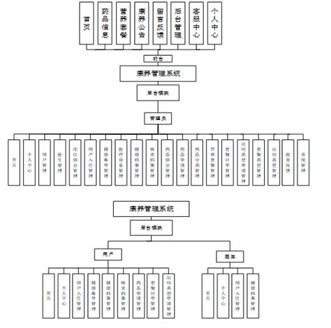 计算机毕业设计springboot康养管理系统的设计与实现 基于spring Boot的智慧康养服务平台的设计与开发 Spring Boot驱动的康养服务管理系统构建与实践 Csdn博客