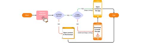 Mastering Ios Universal Links And Android App Links Nimble