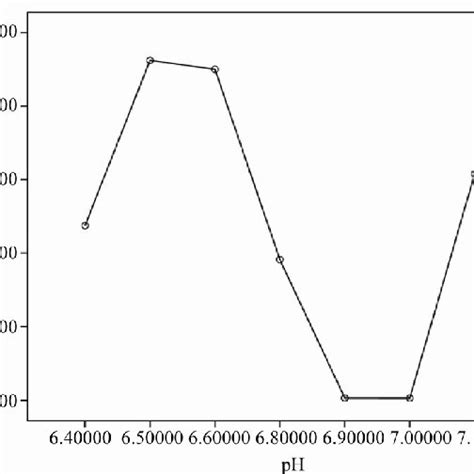 Structure Detection In Naphthalene Concentrations Using Means Plot