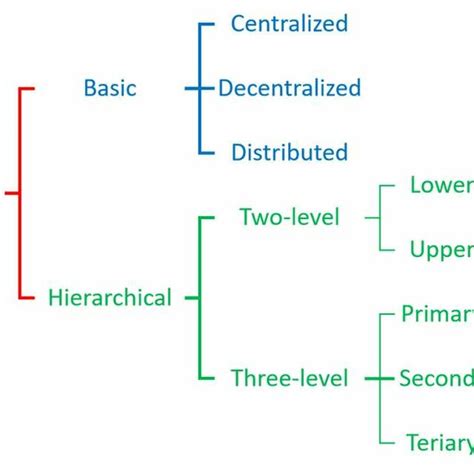 Summary Of The Main Control Strategies For Dc Microgrids Download Scientific Diagram