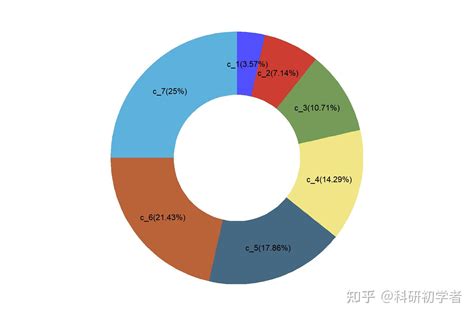 R语言绘制饼图甜甜圈图 知乎