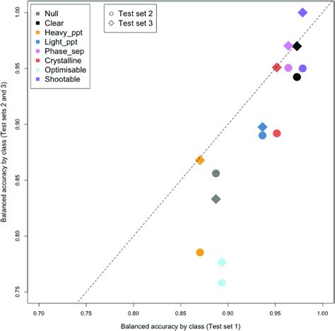 Comparison Of Test Set Results By Class For Each Class The Balanced
