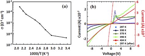 A Plot Of Conductivity Vs Inverse Temperature For Compound 1 Download Scientific Diagram