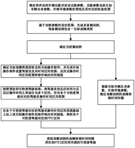 汽车驾驶可控度评估方法及车辆功能安全风险评估方法与流程