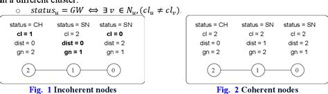 Table 1 From Energy Aware Self Stabilizing Distributed Clustering