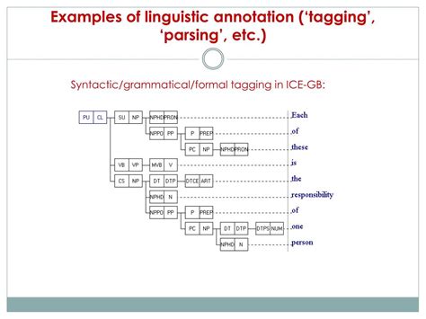 Ppt Corpus Annotation Powerpoint Presentation Free Download Id3202577