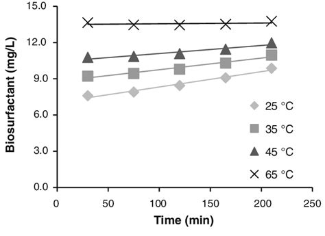 Variation In The Biosurfactant Concentration In The Aqueous Phase Download Scientific Diagram