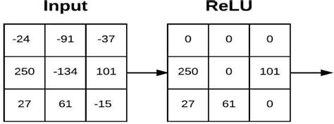 Working Of Relu Activation Function With An Example Download Scientific Diagram
