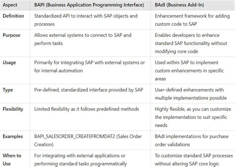 Sap Bapi Badi Integration Customization Erp Abap S4hana