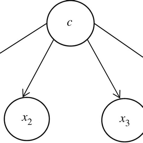 A Simple Tree Augmented Naive Bayesian Structure Download Scientific