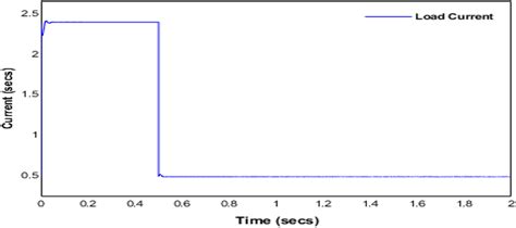 Load Current When Load Increases Download Scientific Diagram