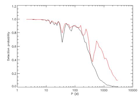 Detection Probability Of Binary Systems With Different Orbital Periods Download Scientific