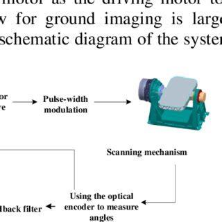 Schematic Diagram Of The System S Working Principle Download Scientific Diagram