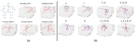 A Illustration Of The Skeleton Model And Some Generated Corrupted