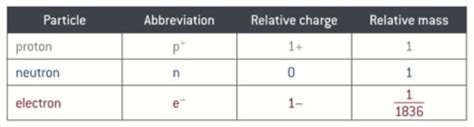 2 1 Atomic Structure And Isotopes Flashcards Quizlet