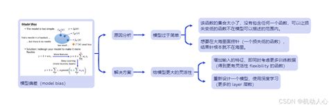 【深度学习详解】task3 实践方法论 分类任务实践 Datawhale X 李宏毅苹果书 Ai夏令营