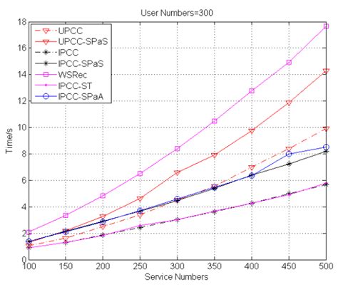 Time Efficiency Comparison Download Scientific Diagram