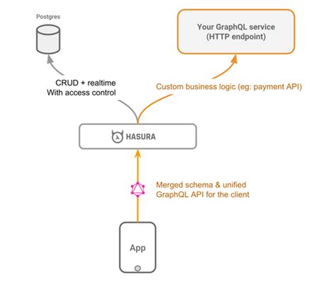 remote schemas graphql engine