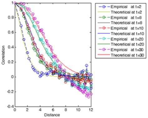 Theoretical And Numerically Simulated Spatial Correlation Functions Of