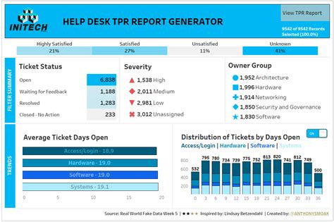 Tableau Dashboard Project Viznessfirst Smoak Signals Data Analytics Blog