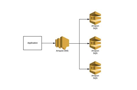 How To Fan Out To Different Sqs Queues Using Sns Message Filtering By Lorenz Vanthillo