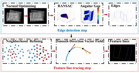 Remote Sensing Free Full Text Edge Detection And Feature Line