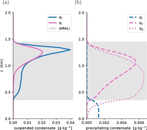 The Specific Masses Of All Five Hydrometeor Species In The Control Download Scientific Diagram