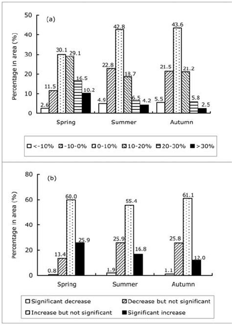 Spatial Patterns Of A Mean Ndvi Trends And Correlation Between B