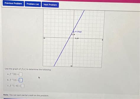 Solved Evaluating F−1y0 From The Graph Of Yfx Given The