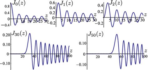 Fig S8 Bessel Functions Values J L Z As A Function Of The Argument
