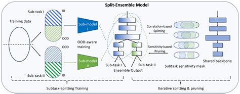 Out Of Distribution Detection Via Deep Multi Comprehension Ensemble