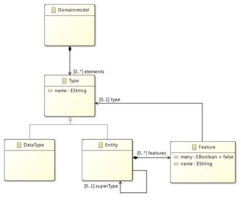 How To Reference Uml Elements From Xtext Dsls