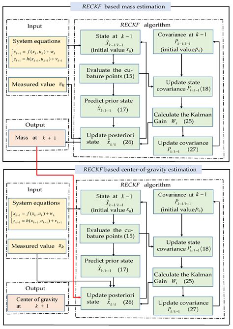 sensors free full text joint estimation of mass and center of