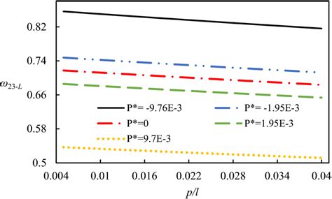 Effects Of Axial Loading And Pl On Dimensionless Transverse Linear