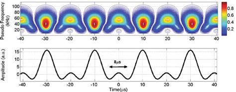 Applications Of Wavelet Transforms To The Analysis Of Superoscillations Intechopen