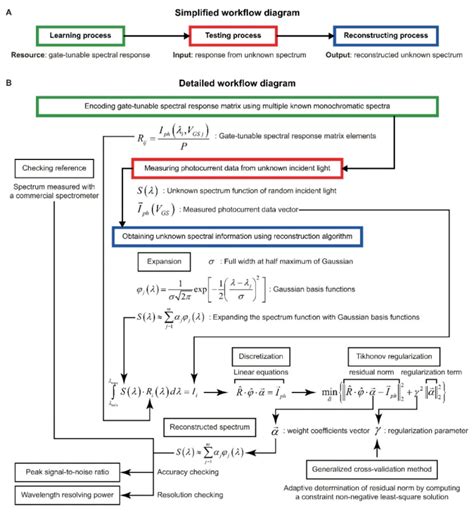 中国科学家利用范德华异质结研发高分辨微型光谱仪，可实现更宽的光谱探测范围，提升光谱准确度和分辨率 知乎