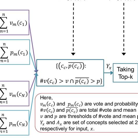 Predicting Annotations For Test Image Download Scientific Diagram