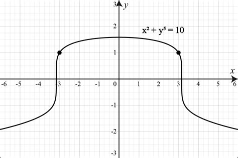 Implicit Differentiation Practice Problems Test Your Skills With Real