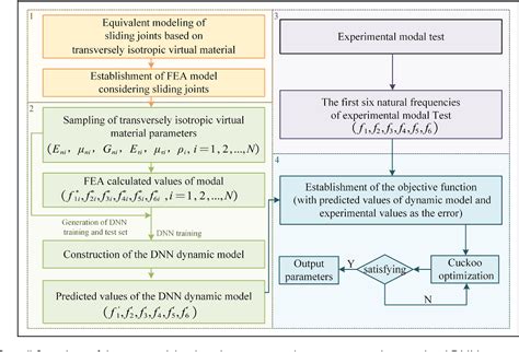 Figure 1 From Dynamic Modeling Of Sliding Joints Based On Transversely Isotropic Virtual