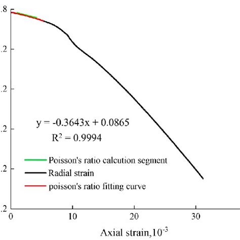 Variation Curve Of Poissons Ratio Of Typical Cores Download