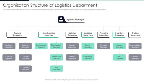 Developing Excellence In Logistics Operations Organization Structure Of Log