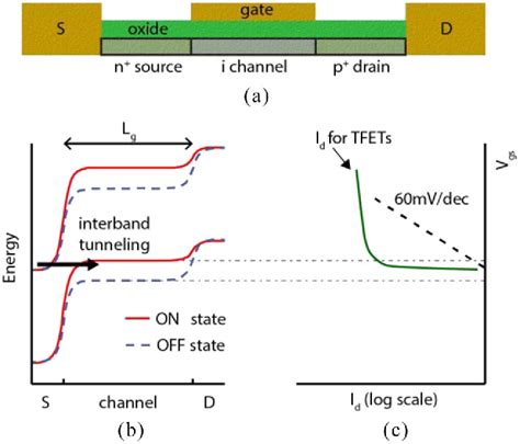 Figure 1 From Tfet Based Circuit Design Using The Transconductance