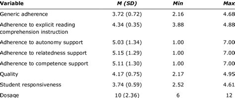 Descriptive Statistics Fidelity Of Implementation Download