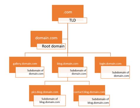 Ssl Certificates For Subdomains Pick The Right Ssl Certificate For Subdomain