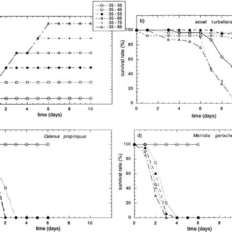 A Salinity Variations In The Time Course Of The Experiment B±d Download Scientific Diagram