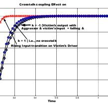 Crosstalk Coupling Model Of An Aggressor Victim Download Scientific Diagram