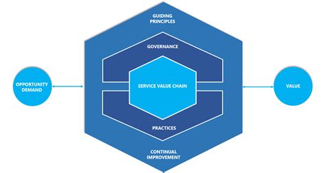 Itil Framework Overview And Best Practices