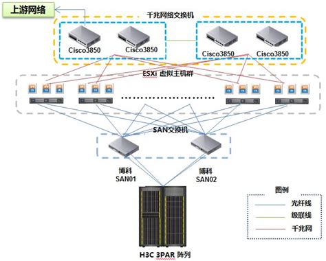 Vmware 虚拟化平台高可用设计方案