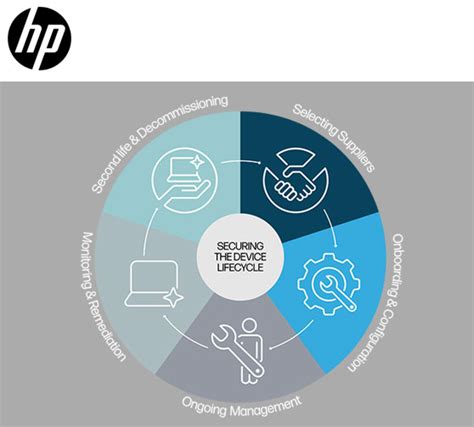 Managing Device Lifecycle Security From Production To Second Life
